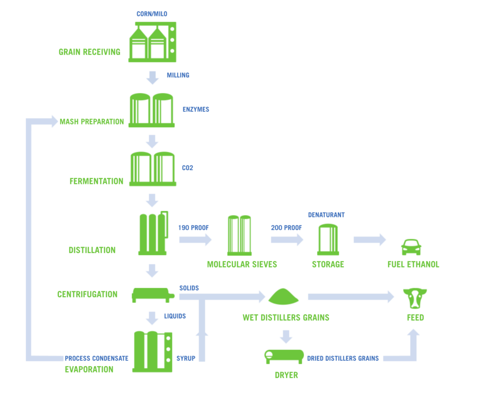 Ethanol Process - Western Plains Energy